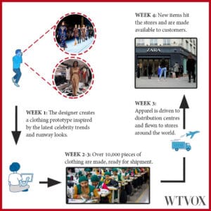 This Is What Fast Fashion Really Means (Definition, Problems, Examples ...